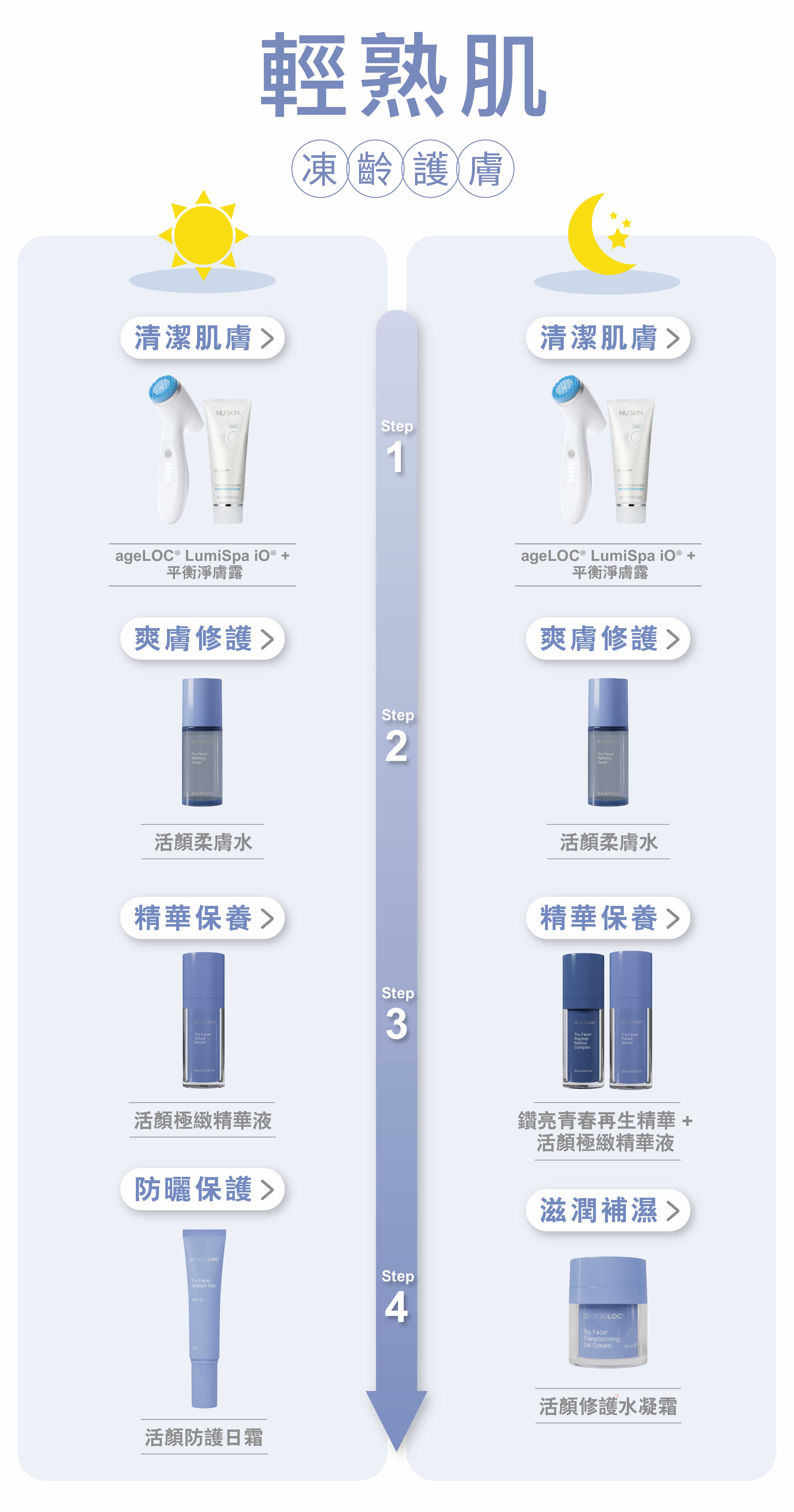 Tru Face 活顏系列專頁